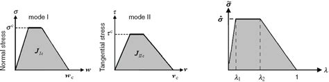 Normalized Stressdeformation Curve Download Scientific Diagram