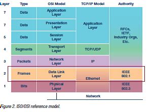 Time Sensitive Networks Real Time Ethernet Electronics Maker