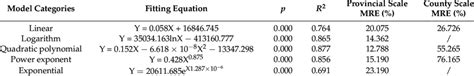 Fitting Equation For Carbon Emissions From Energy Consumption