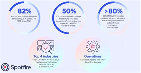 Dennis Gödde On Linkedin Spotfire