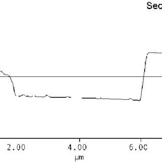 The Measurement Results Of Samples By Atomic Force Microscope Download Scientific Diagram