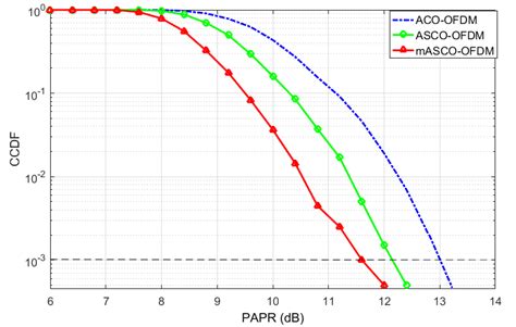 Ccdf Of Papr Comparison Curves For Aco Ofdm Asco Ofdm And Masco Ofdm