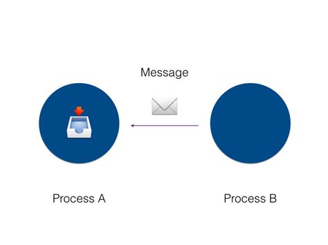 Elixir Processes And This Thing Called Otp Plataformatec Blog
