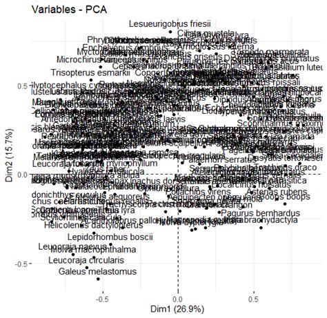 Ggplot2 How To Highlight A Particular Variable Or Individual In A Pca
