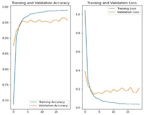 Accuracy And Loss Plot Results Of Proposed Model Download Scientific