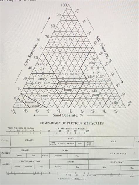 Solved Soil Textural Triangle Practice Exercises Sand Chegg Com Worksheets Library