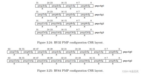【翻译】risc v指令集手册第Ⅱ卷：特权体系结构 riscv pmaaddr csdn博客
