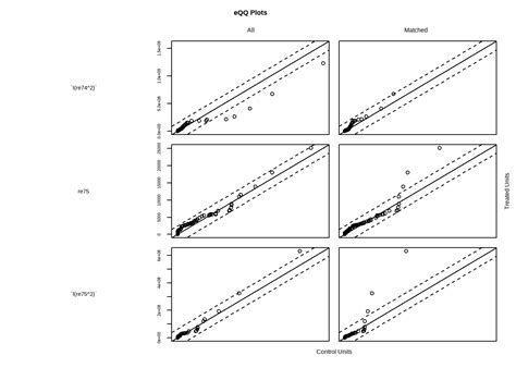 Propensity Score Matching