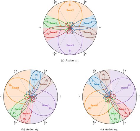 Figure 3 From Dynamic Beam Based Random Access Scheme For M2m