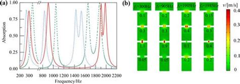 Low Frequency Broadband Acoustic Absorption Of A High Order Metamaterial With Hybrid Damping