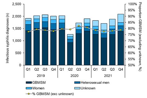 Syphilis Statistics Graph