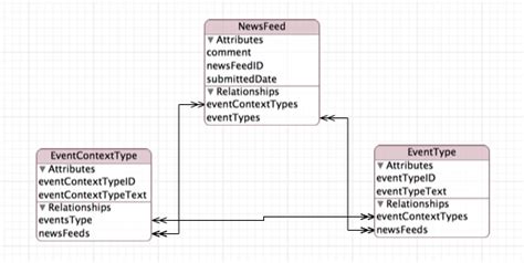 Ios Restkit 02 Mapping Multi Level Relationship With