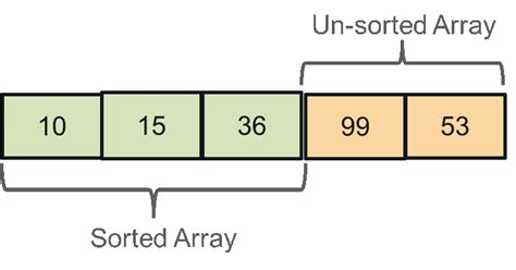 Selection Sort In Java Java Program For Selection Sort Edureka