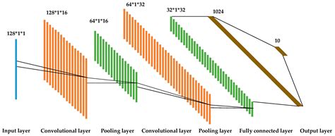 Sensors Free Full Text A Neural Network With Convolutional Module And Residual Structure For