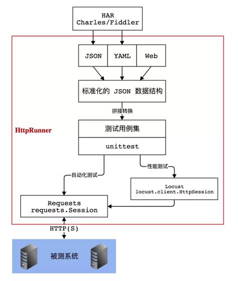 关于接口测试——自动化框架的设计与实现接口自动化框架 Csdn博客