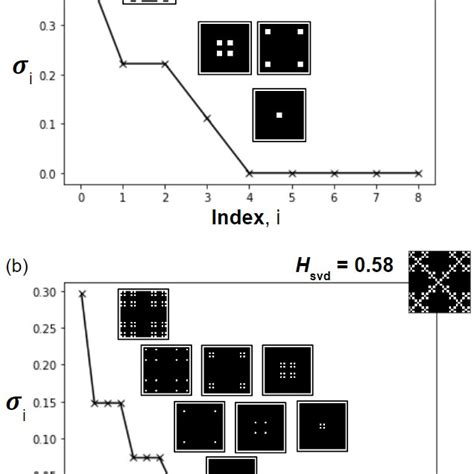 singular values distributed from largest to smallest of an 3x3