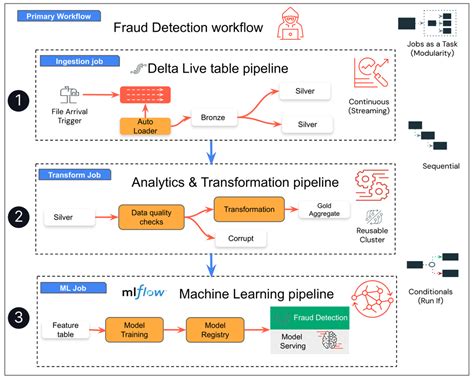 Why Databricks Workflows
