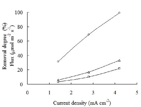 Dependence Of Zincii Extraction Degree Stripping Degree And Download Scientific