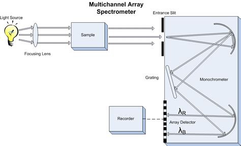 Electronic Spectroscopy Application Chemistry Libretexts