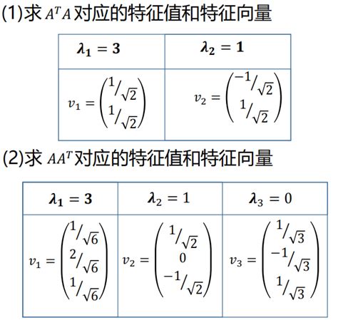 Svd推导：从线性代数到数据分析的关键算法svd算法的课程报告论文 Csdn博客