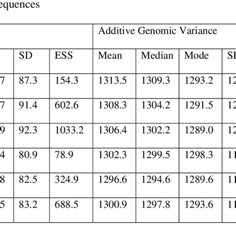 Summary Statistics Of Variance Components For Trait 1 T1 Using The