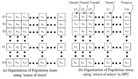 Data Organization In Gpu For Coalesced Memory Access Download Scientific Diagram