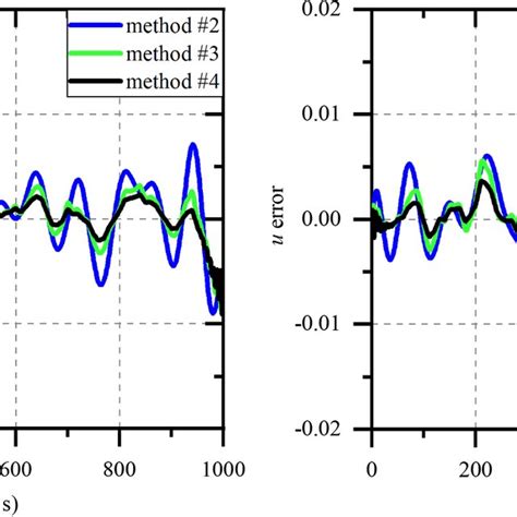 Smoothing error of the Method #2, Method #3 and Method #4 for p ...