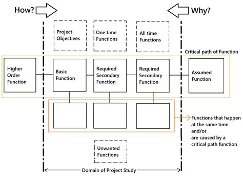 Function Analysis And System Technique FAST Diagram ExtruDesign