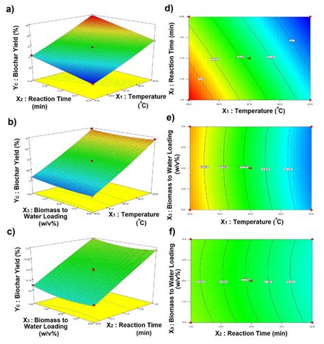 A B C 3d Response Surface Plots D E F Contour Plots Showing