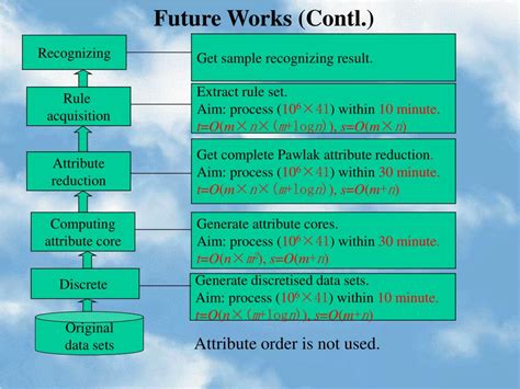 Ppt A Quick Algorithm For Knowledge Reduction Based On Quick Sort Powerpoint Presentation Id
