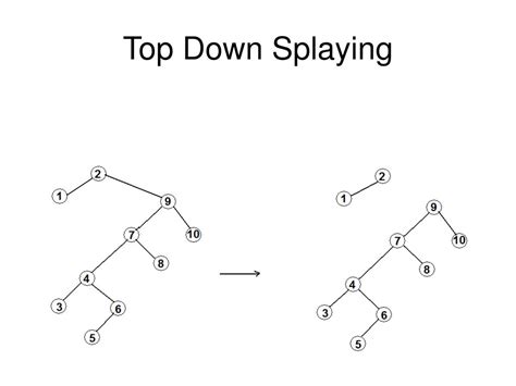 Ppt Splay Trees Powerpoint Presentation Free Download Id517617