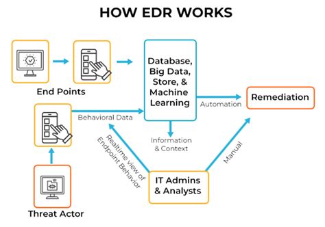 Endpoint Detection And Response Edr Platview