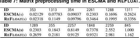 Table 7 From Low Cost Floating Point Processing In Reram For Scientific Computing Semantic Scholar