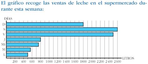 º Primaria Matemáticas GRÁFICOS DE BARRAS Y DE LÍNEAS