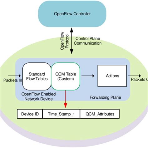 A New OpenFlow Table To Accommodate Metadata Attributes Download Scientific Diagram