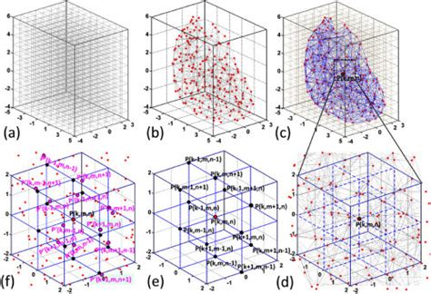Diagram Of The Tetrahedral Mesh Cartesian Grid Mapping Process Download Scientific Diagram
