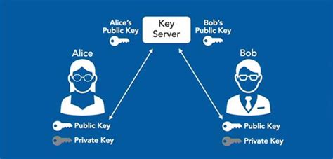 Public And Private Key Cryptography