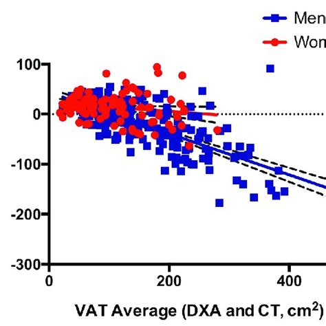 Sex Differences In Vat Measurement Bias In Hiv Sexstratified Analyses