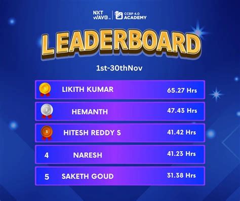 learningneverstops codingjourney nxtwaveacademy venkata hemanth kumar