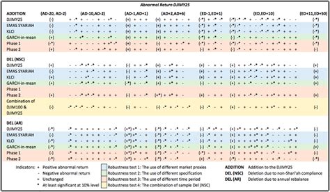 summary of robustness checks for abnormal returns of stocks deleted and