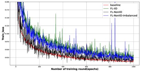 Distributed Detection Of Malicious Android Apps While Preserving