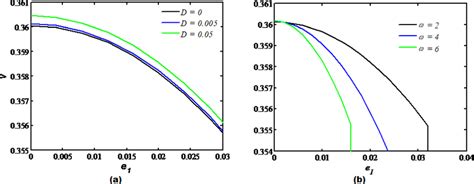 A B The Speed Of Rayleigh Wave Versus Elastic Nonlocal Parameter