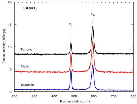 Raman Spectra Of Licoo 2 Oxide Synthesized At 800c Prepared By Wet