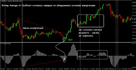 Индикатор Osma Moving Average Of Oscillator Школа по созданию торговых роботов