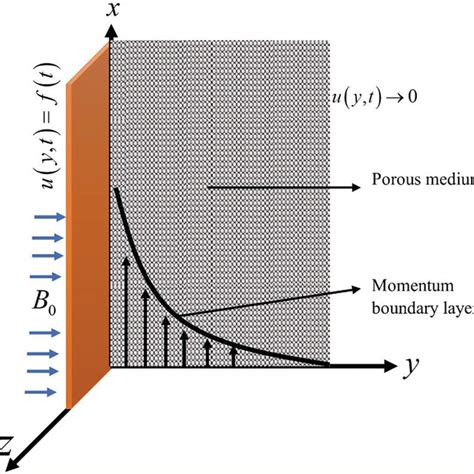 Fractional Parameter Analysis For The Velocity At T01 Colour Figure Download Scientific