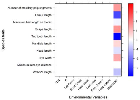Peerj Morphological Traits Predictable Responses To Macrohabitats