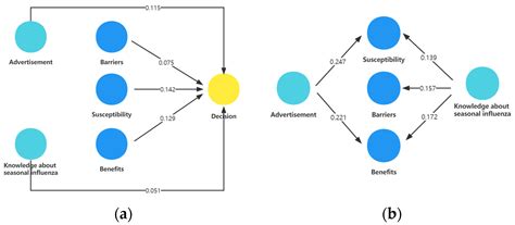 Exploring Perceptions And Barriers A Health Belief Model Based Analysis Of Seasonal Influenza
