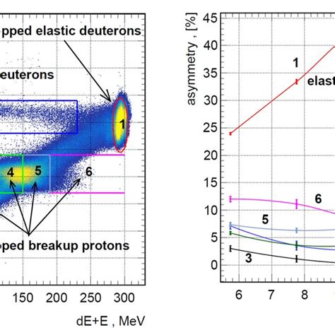 particle identification left asymmetry right download scientific