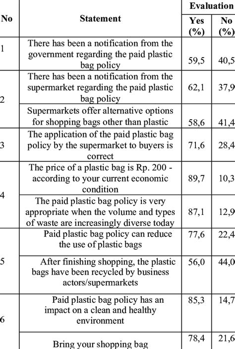 Description Of Policy Effectiveness Frequency Distribution To The Download Scientific Diagram