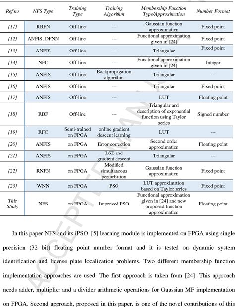 table 1 from fpga implementation of neuro fuzzy system with improved
